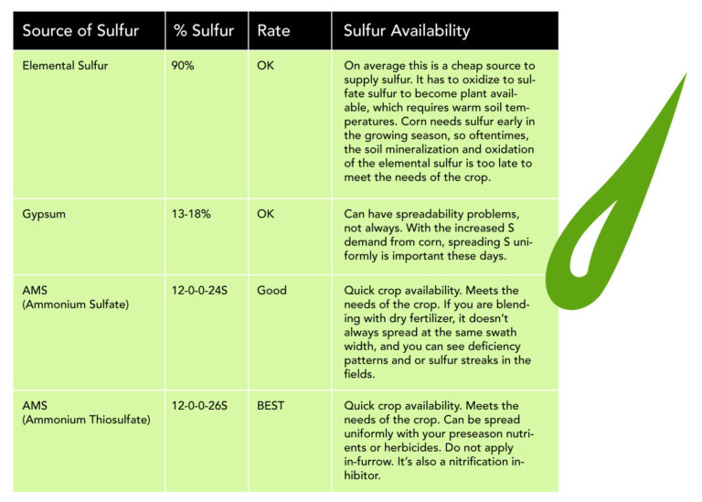 The Story Behind Sulfur: Why nutrient deficiencies are becoming more ...